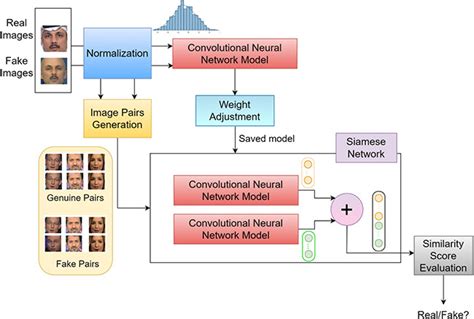 Siamese Network Based Detection Of Deepfake Impersonation Attacks With A Person Of Interest