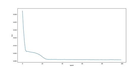 [pytorch]vanilla rnn을 활용한 코스피 예측 문제