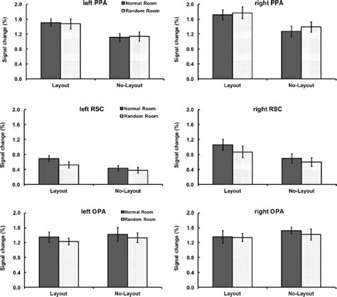 Univariate Fmri Results Of Scene Related And Control Regions