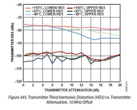 How To Improve ADRV Tx HD Performance Q A Design Support ADRV ADRV ADRV
