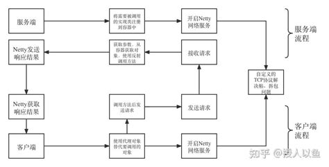 So Eazy！使用netty和动态代理一键实现一个简单的rpc 知乎