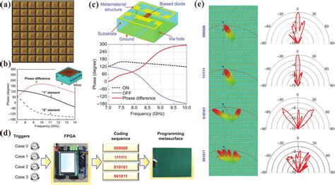 A Schematic Of A 1 Bit Coding Metamaterial B Phase Responses Of