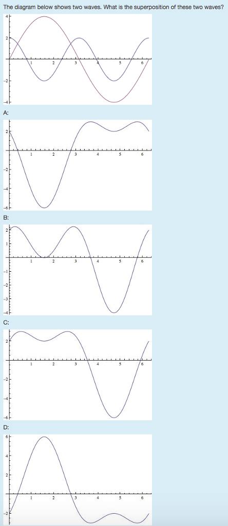 Solved The Diagram Below Shows Two Waves What Is The
