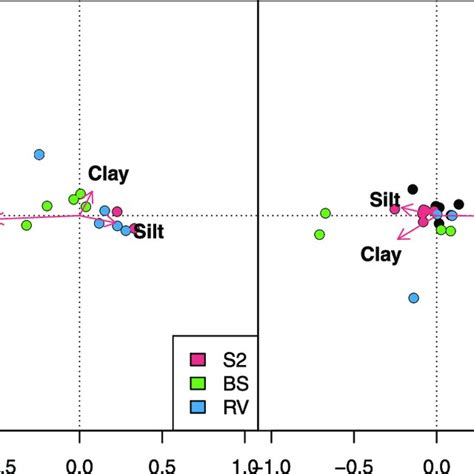 Principal Component Analysis Of The Particle Size Of Sediments From Principal Component Analysis Of The Particle Size Of Sediments From