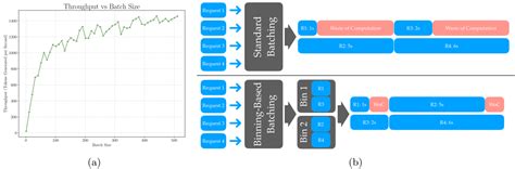 논문 리뷰 Multi Bin Batching For Increasing Llm Inference Throughput