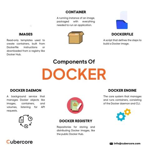 Cubercore On Linkedin Docker Cubercore Programming Docker