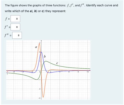 solved the figure shows the graphs of three functions f f