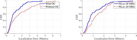 Figure 22 From Toward Reliable Non Line Of Sight Localization Using Multipath Reflections