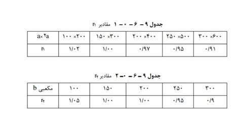 تبدیل مقاومت نمونه مکعبی به استوانه ای در آزمایش بتن ویرگول