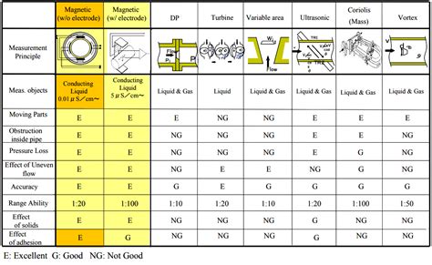 Difference Between Mass Flow Meter And Magnetic Flow Meter At George