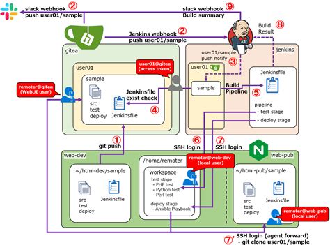 Giteaとjenkinsによるcicdの実例サンプル（python Php Perl でテストとデプロイを自動化する） テスト