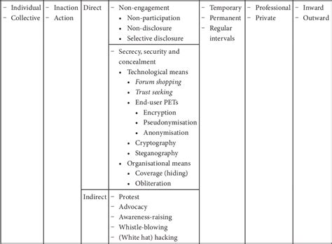 Table 1 From A Behavioural Alternative To The Protection Of Privacy