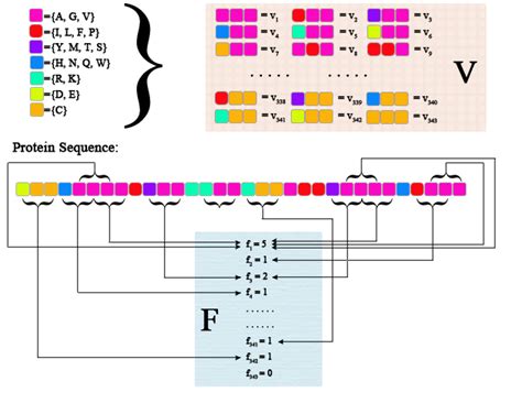 Predicting Protein Protein Interactions Based Only On Sequences
