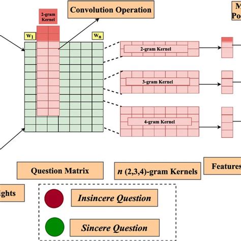 A Framework Of The Convolutional Neural Network Used For Text