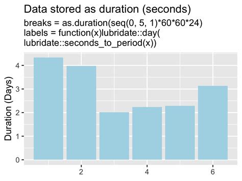 ggplot2 r ggplot with durations stack overflow