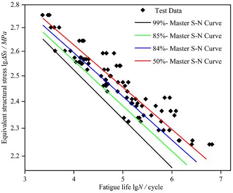 The Master S N Curves Of Titanium Alloy Welded Structures By Group