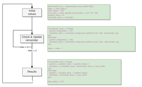 Division Algorithms In Fpga