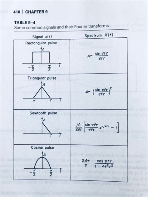 solved 9 11 a certain rectangular pulse has the form shown