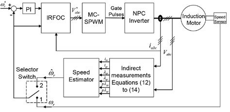 Block Diagram Of The Proposed Sensorless Induction Motor Drive Download Scientific Diagram