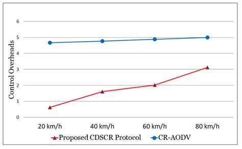 Control Overheads Versus Node Mobility Download Scientific Diagram