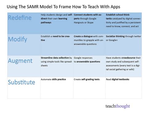 Using The Samr Model To Frame How To Teach With Apps Teaching Edtech