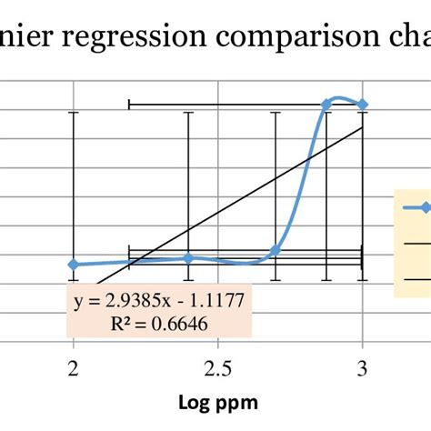 Linear Regression Comparison Chart Based On The Results Of The