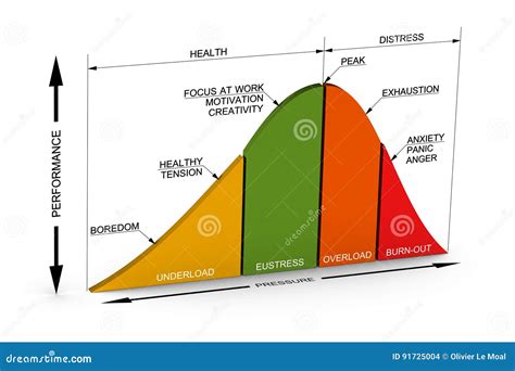 Stress Performance Curve Royalty Free Illustration CartoonDealer Com 66092043