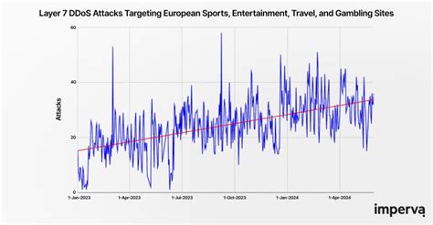 application layer ddos attacks on european industries linked to major