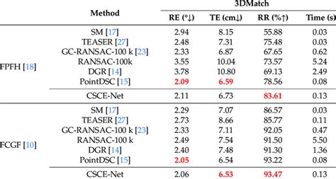 Quantitative Results Of Pose Estimation On The 3dmatch Datasets