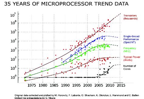 Graph Showing Of Trends In Various Properties Of CPUs Over Three Download Scientific Diagram