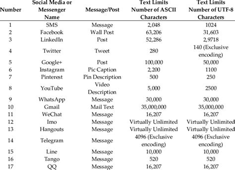 Text Character Limitation Of Social Media And Messenger Apps 16 Download Scientific Diagram