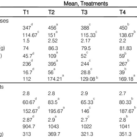 Carcass Parameters Edible And Non Edible Carcass Offal Of Yearling Download Table