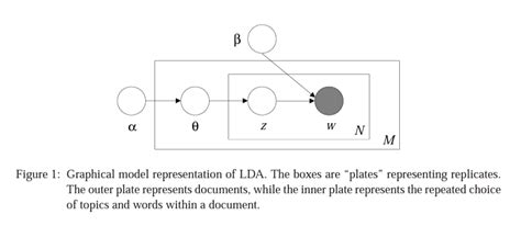 토픽 모델링topic Modeling이란