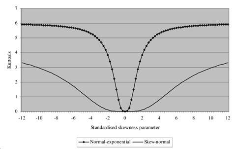Comparison Of The Values Of Standardized Kurtosis For The Extended Download Scientific Diagram