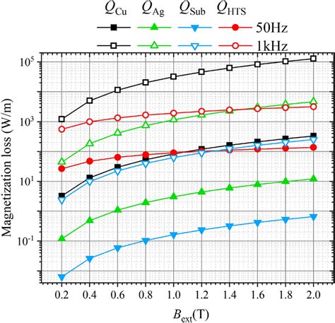 Multilayer Hts Model Correlation Of Magnetization Loss Per Layer With