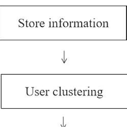 Recommender System Flow Chart Download Scientific Diagram