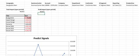 predict signals in dap direct access reports