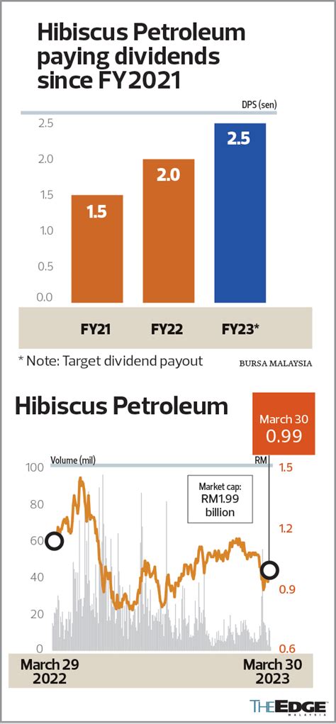 Hibiscus Petroleum Taking On Mammoth Task Klse Screener