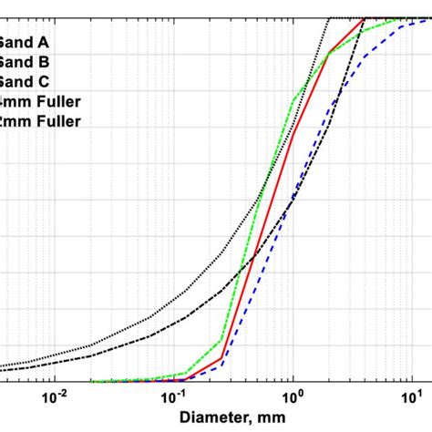 Particle Size Gradation Download Scientific Diagram