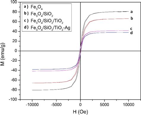 magnetic hysteresis loops of cubes a fe3o4 b fe3o4 sio2 c