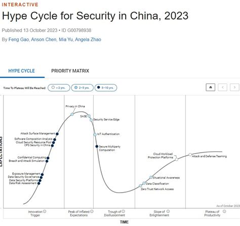 The Hype Cycle For Security In China 2023 Has Been Published There Are Many Challenges This