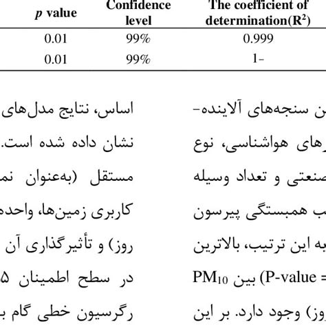 Summary Of Simple Linear Regression Models Download Scientific Diagram
