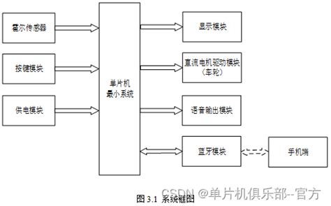【单片机毕业设计】【mcuclub dz 258】基于单片机的车速检测系统 车速监控系统 车辆安全驾驶系统 单片机 测速度传感器 csdn博客