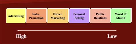 Marketing Exam 3 Flashcards Quizlet