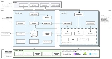 Domino Architecture Domino Data Lab Domino Architecture Domino Data Lab