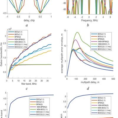 Signal Performance Of Various Modulations A Autocorrelation Function Download Scientific