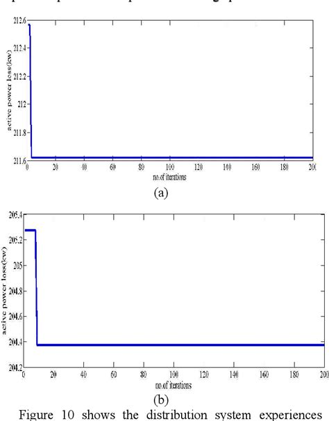 Table 4 From Dynamic Optimization Of Capacitor Placement In