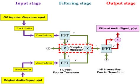 10 Architecture 4 Implementation Of Fast Single 1 D Fft Convolver