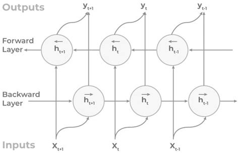 Integrating Improved Coati Optimization Algorithm And Bidirectional