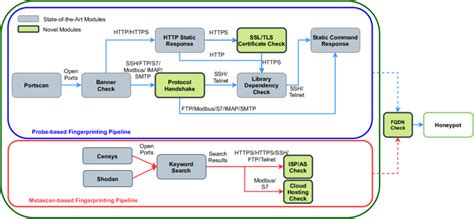 Multistage Framework For Honeypot Fingerprinting Download Scientific